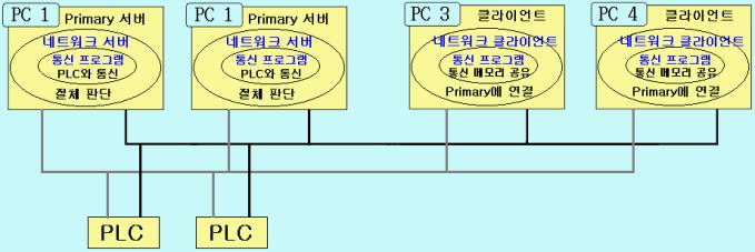 이중화선로에서의 네트워크 서버클라이언트 시스템 구성 예